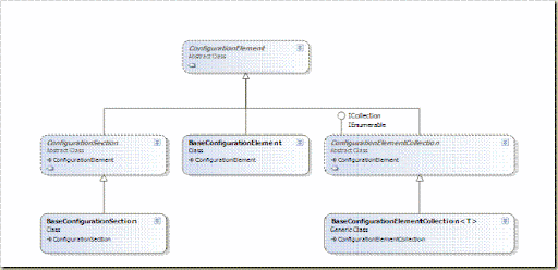 Tech Blog Custom Configuration Sections In 2 0